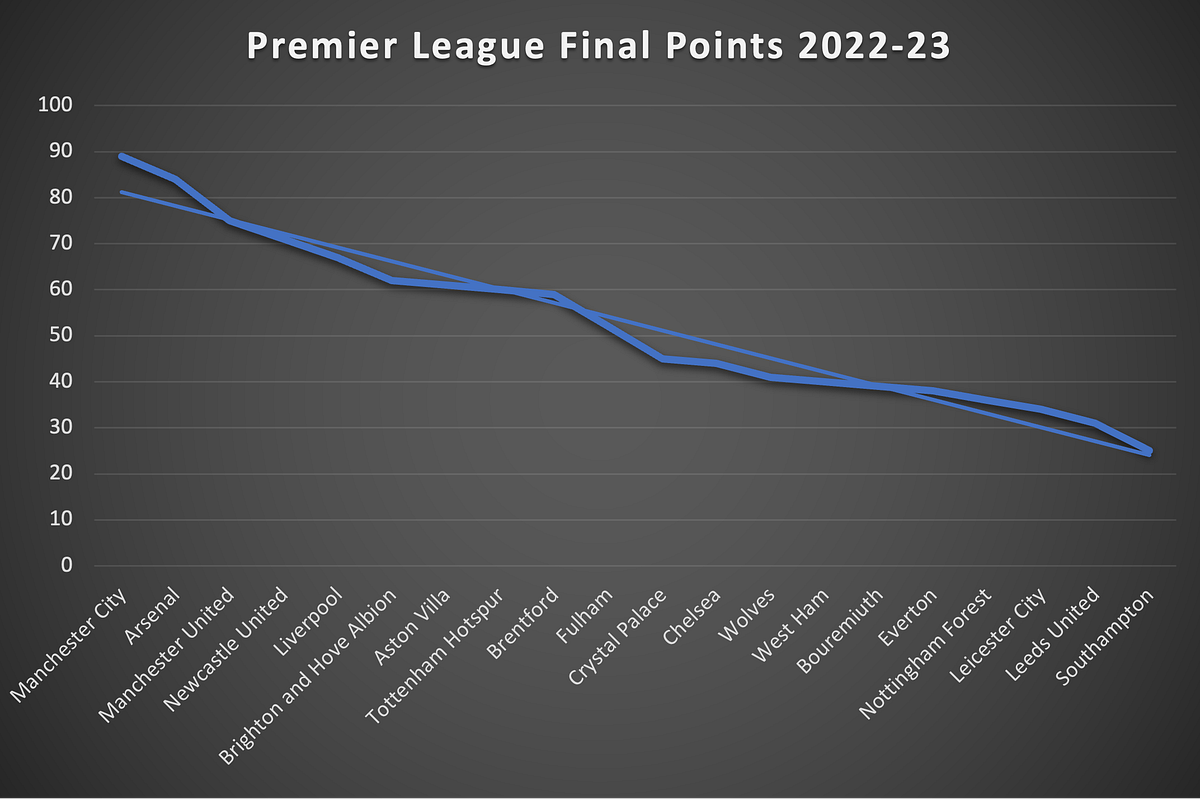 Premier League Predictions. The Premier League kicks off later… | by Raghav Prabhakaran | Medium
