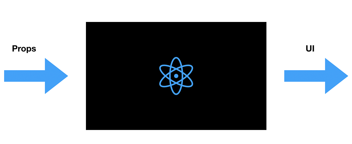 Rethinking React State. Eventually some of your React… | by Michael ...