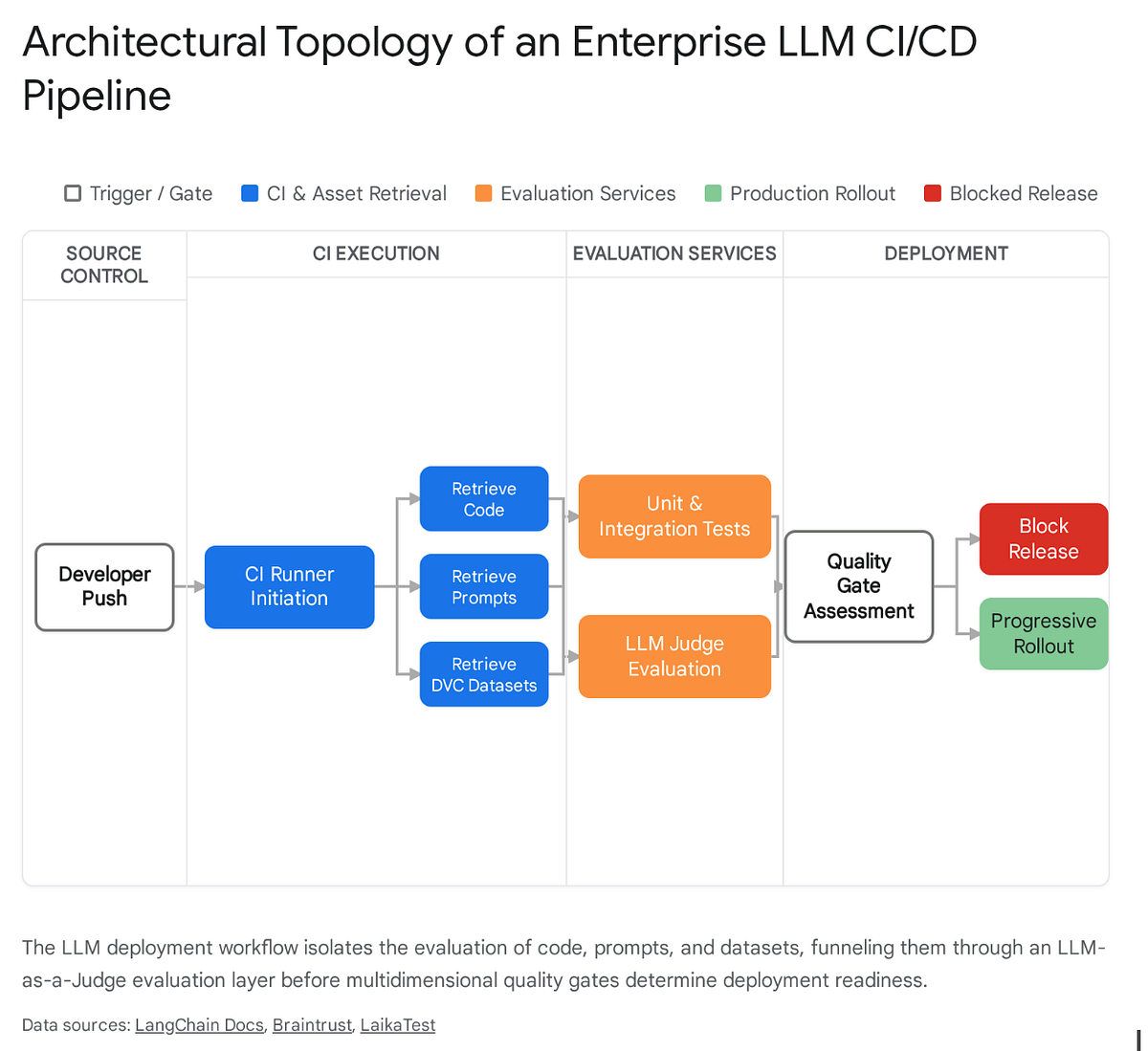 The Anatomy of an LLM CI/CD Pipeline: Architecting Deterministic ...