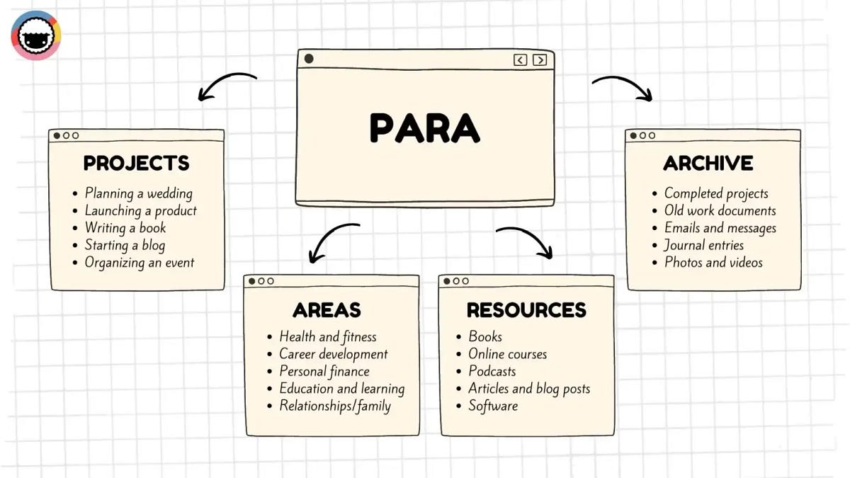 From chaos to clarity: My journey with the PARA method | by Stefano ...