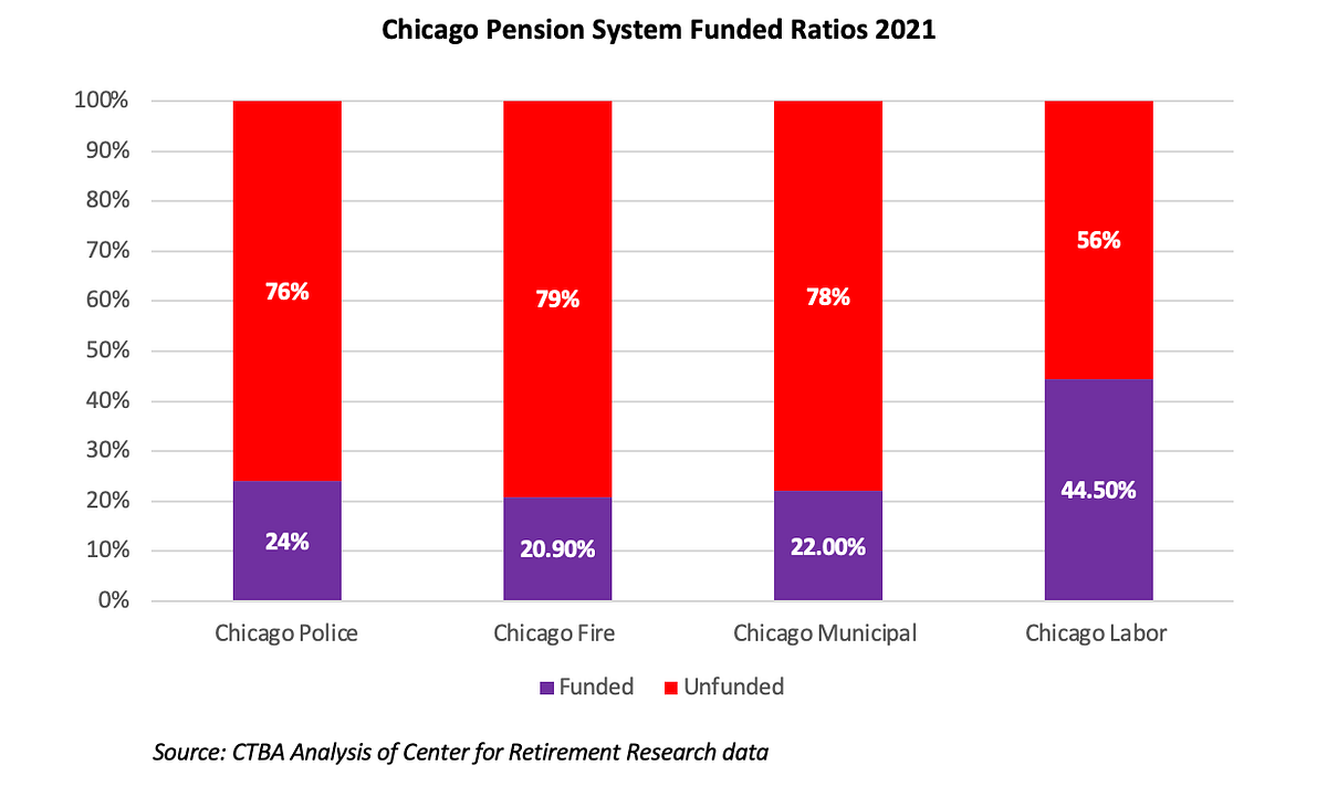 What’s Going on with Chicago’s Pension Systems? | by CTBA | CTBA’s ...