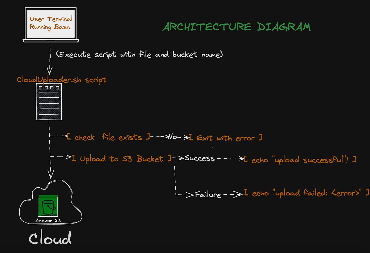 Building a Cloud Uploader CLI Using Bash Scripting | by Dibaal Akari | Medium