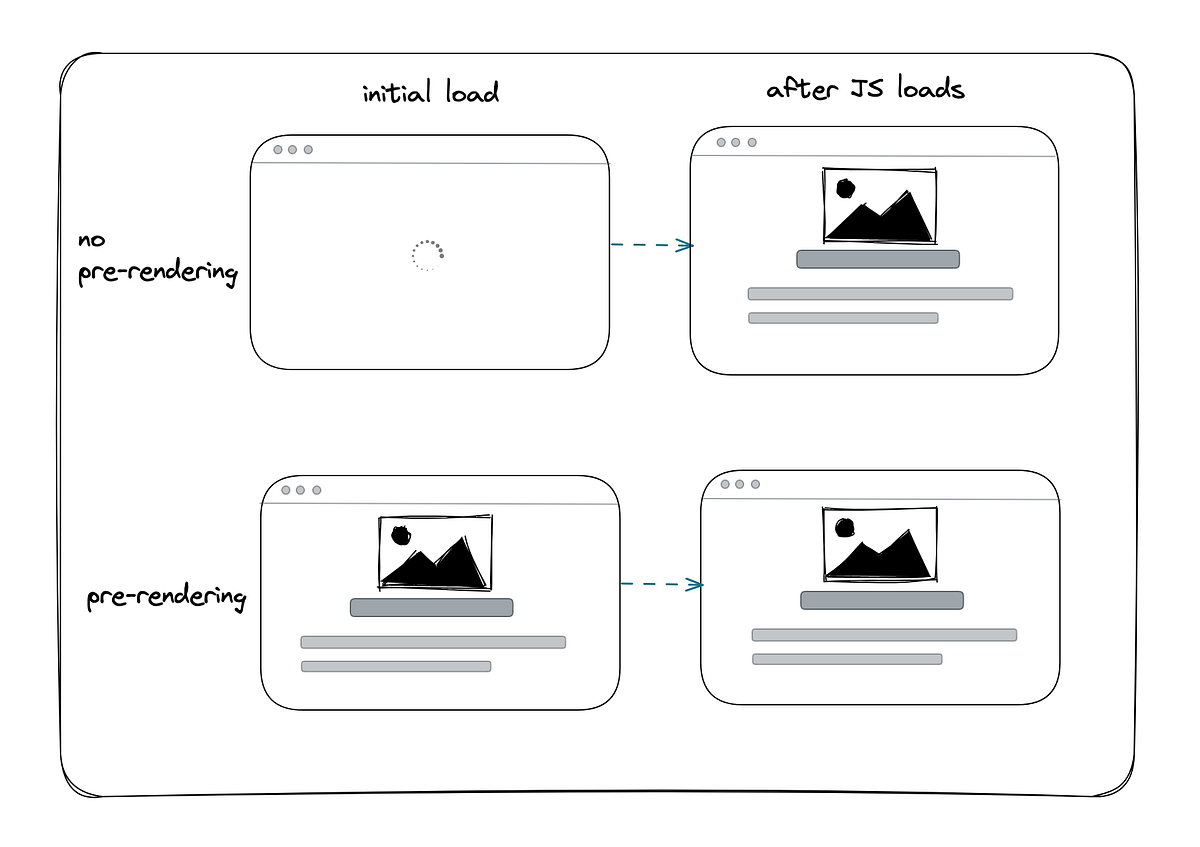 Pre-rendering with Next.JS. Static Generation & Server-side… | by Muge Evren Bulut | Level Up Coding