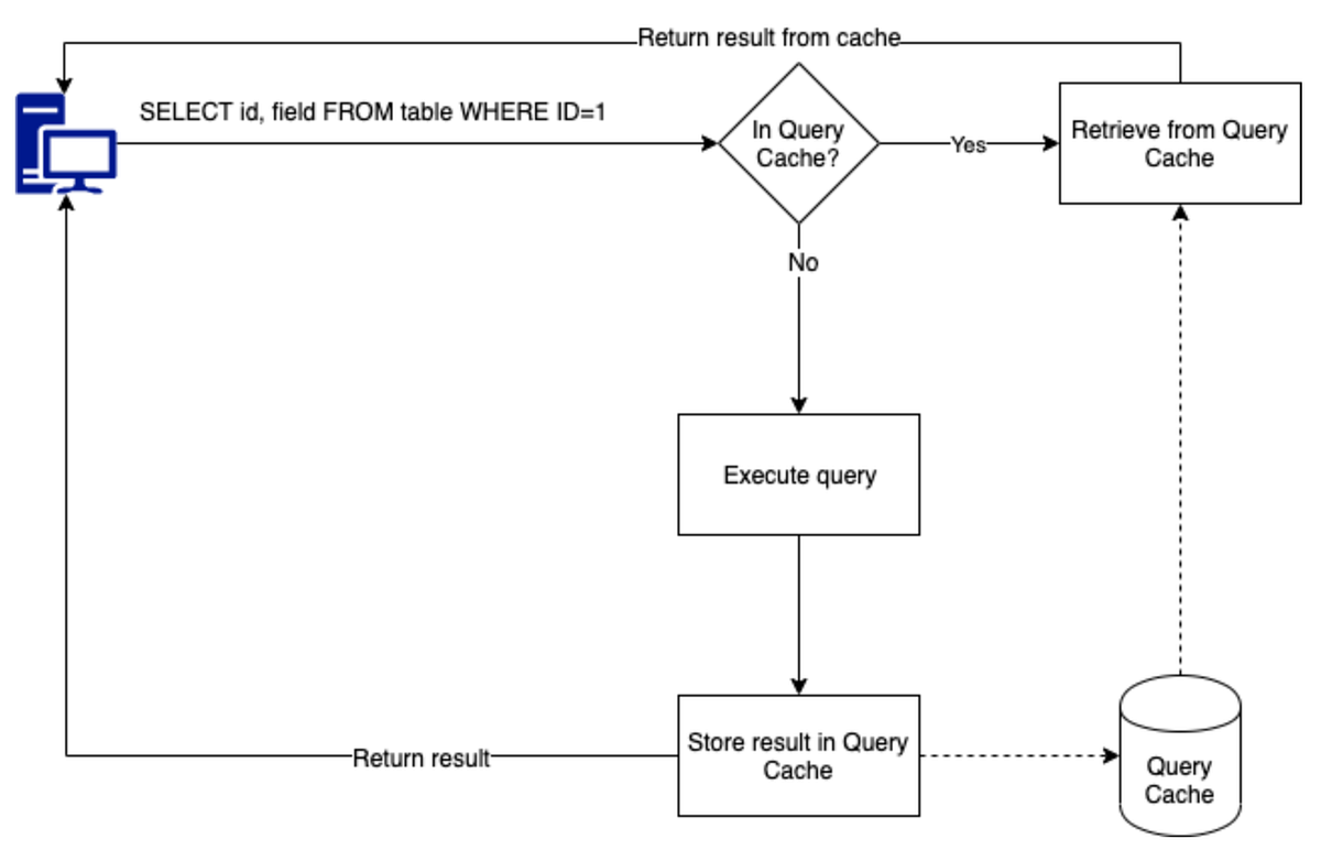 MySQL Query Cache는 왜 사용되지 않을까. Query Cache 란? | by Jeongkuk Seo | Medium