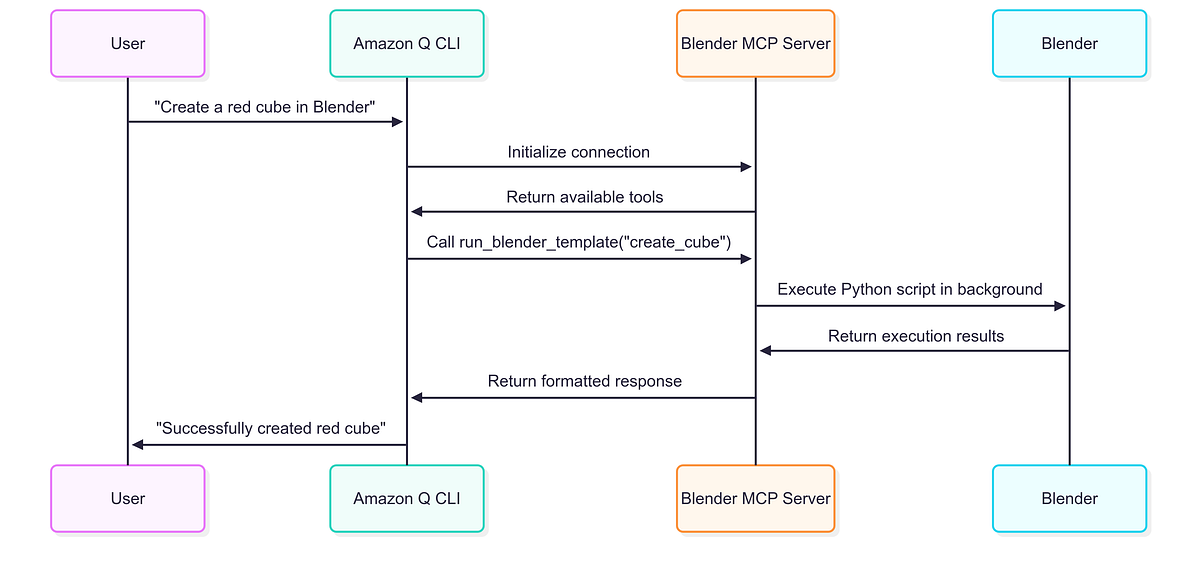 Building a Blender MCP Server: A Sample Guide to AI-Powered 3D Automation with Q CLI | by Bala ...