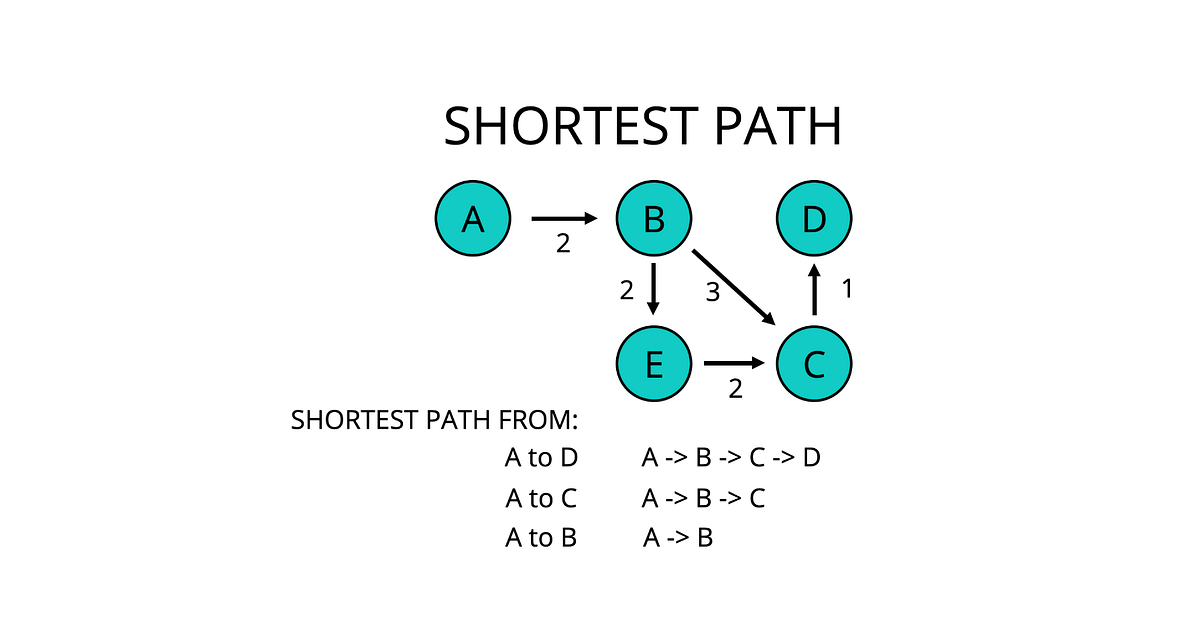 Dynamic Programming in Javascript | by Omowunmi Sogunle | Medium