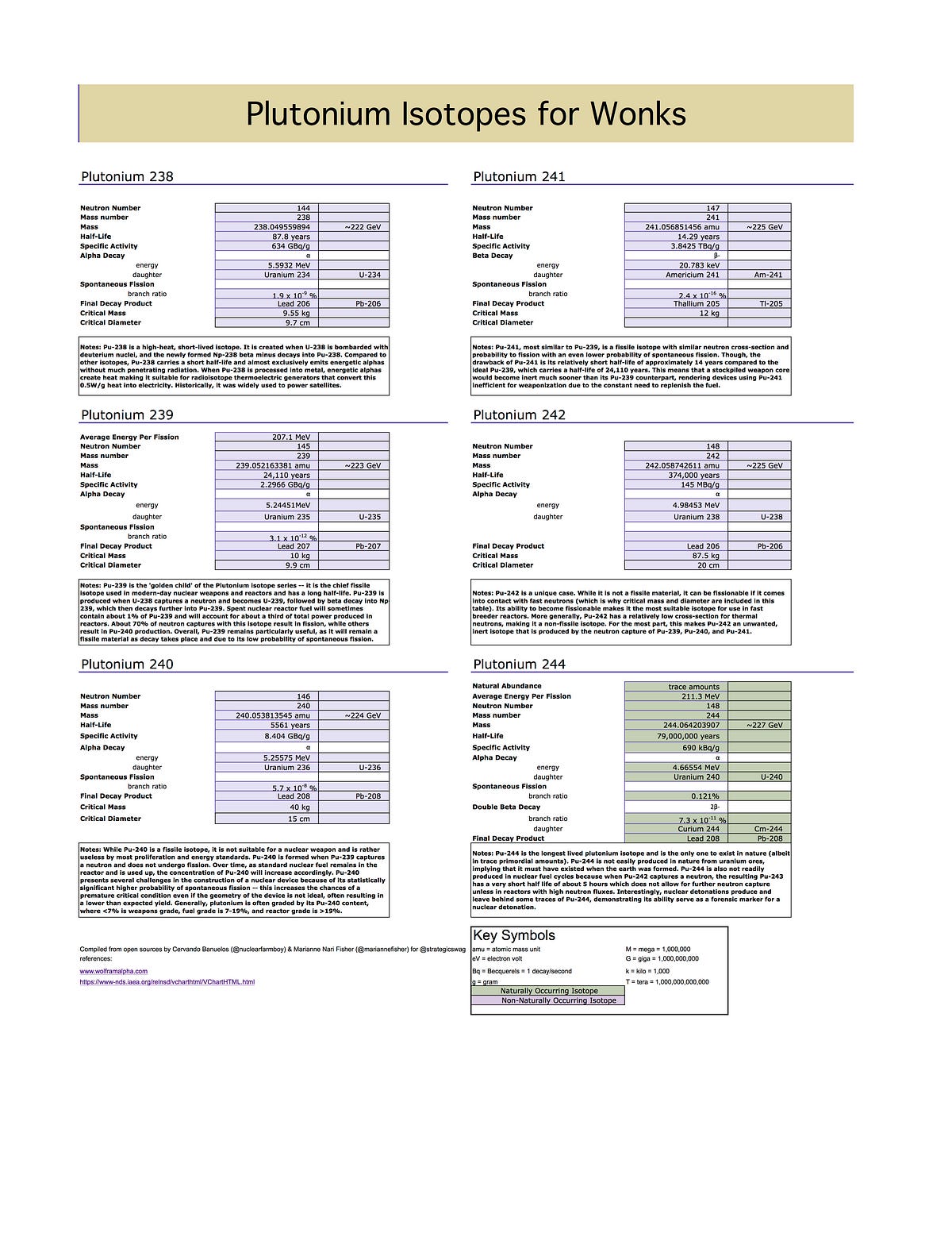 Major Plutonium Isotopes (For Wonks!) | by Strategic Swagger | Isotopes ...