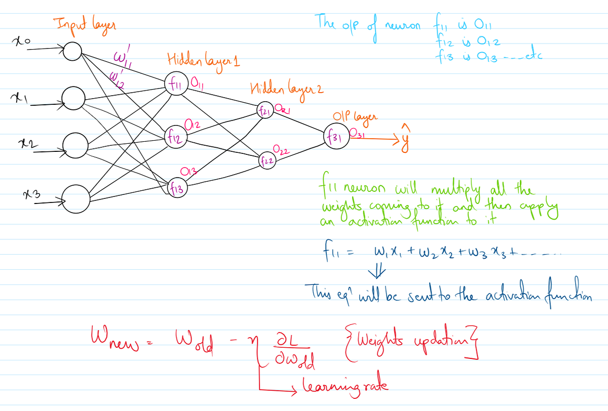 All about Gradient Descent, Vanishing Gradient Descent and Exploding ...