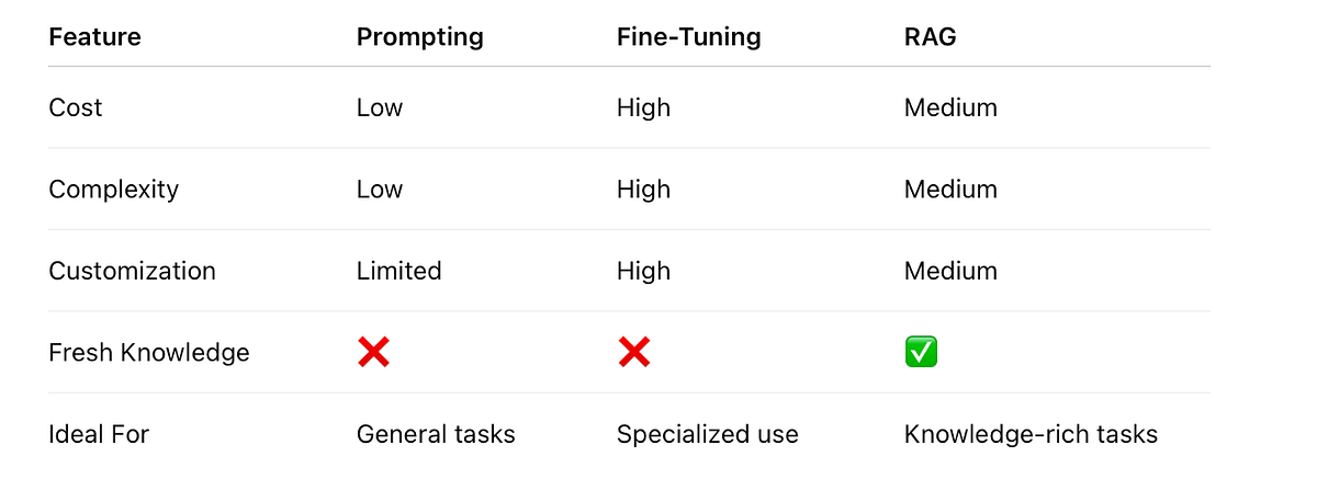 Prompting vs Fine-Tuning vs RAG: Choosing the Right Technique for LLMs ...