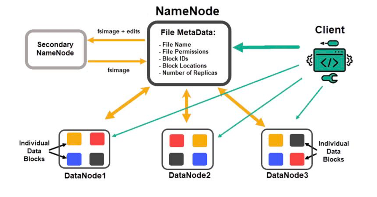 Day 22/100 of Data Engineering. 🚀 Day 22/100 — Data Engineering… | by ...