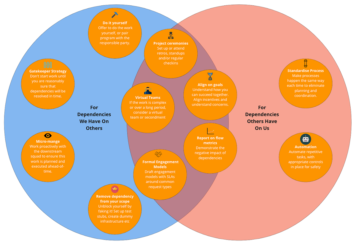 11 Strategies for Managing Dependencies Between Agile Squads | by Camin ...