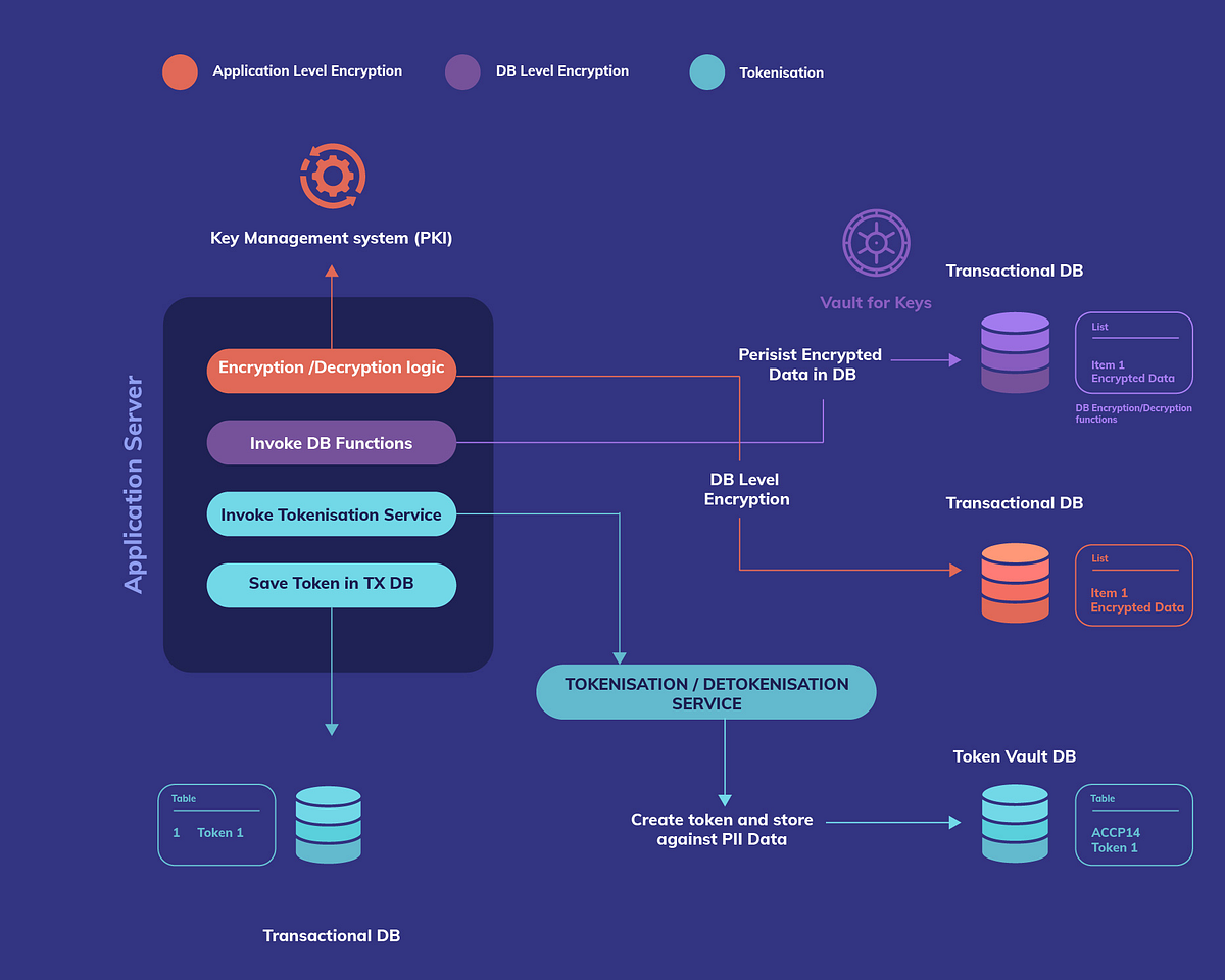 Building secure systems with PII Data Protection Techniques — Part I | by priyadarshan patil ...