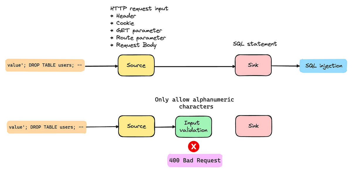 How to make “Input validation” easy for your devs | by Mohamed ...