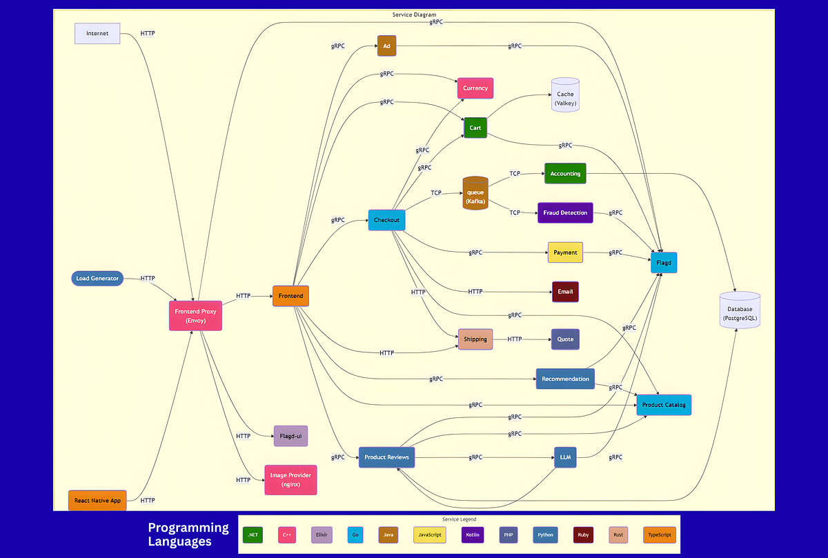 Building a Production Grade E-Commerce Platform on AWS EKS with 20+ Microservices using ...