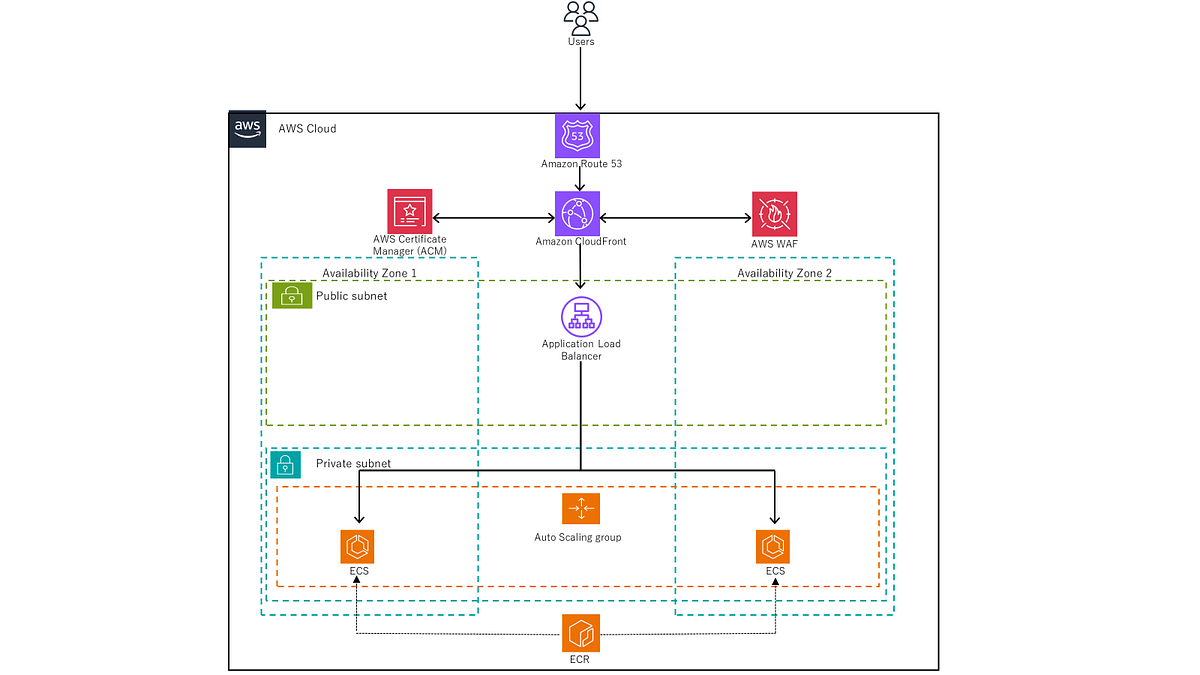 Deploying Our Application On Aws Elastic Container Service Ecs And