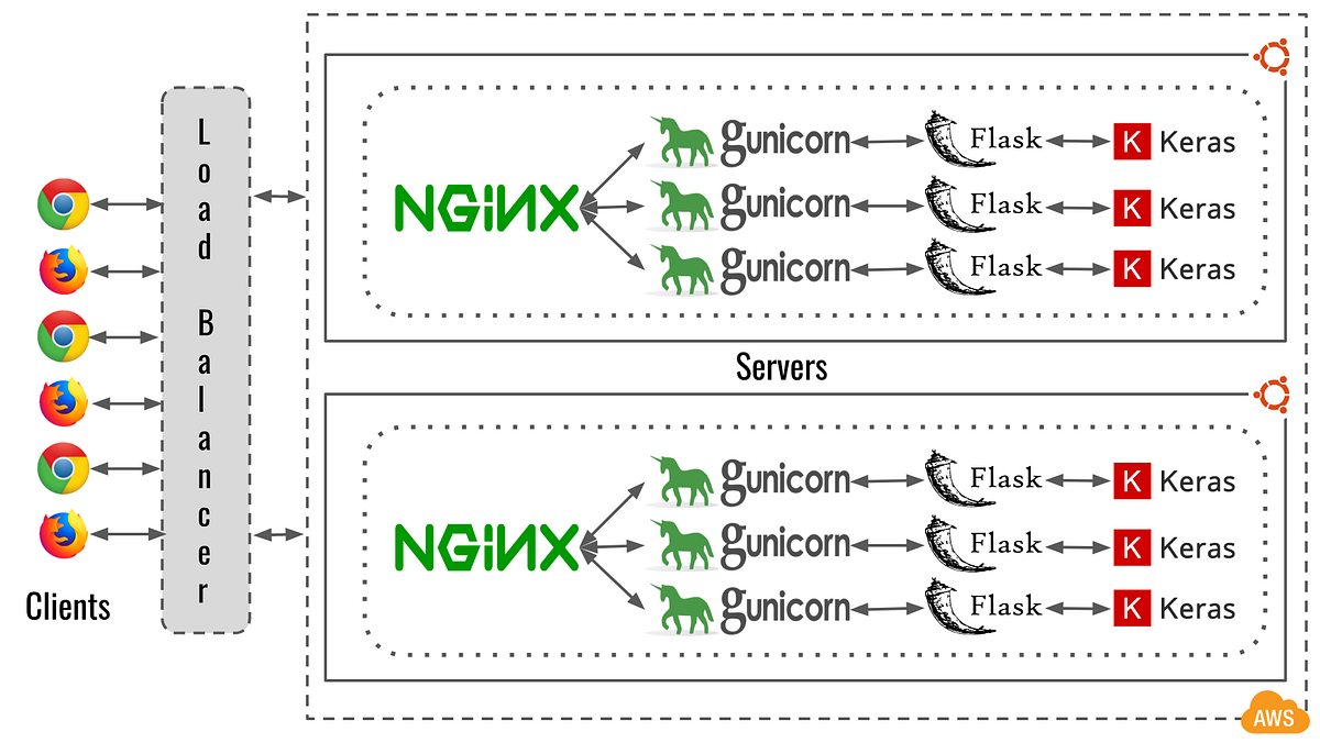 A guide to deploying Machine/Deep Learning model(s) in Production | by ...