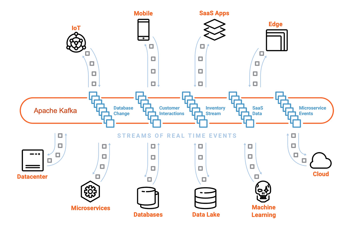 Introduction to Kafka. Before understanding what is Kafka and… | by Ali Tahir | Medium