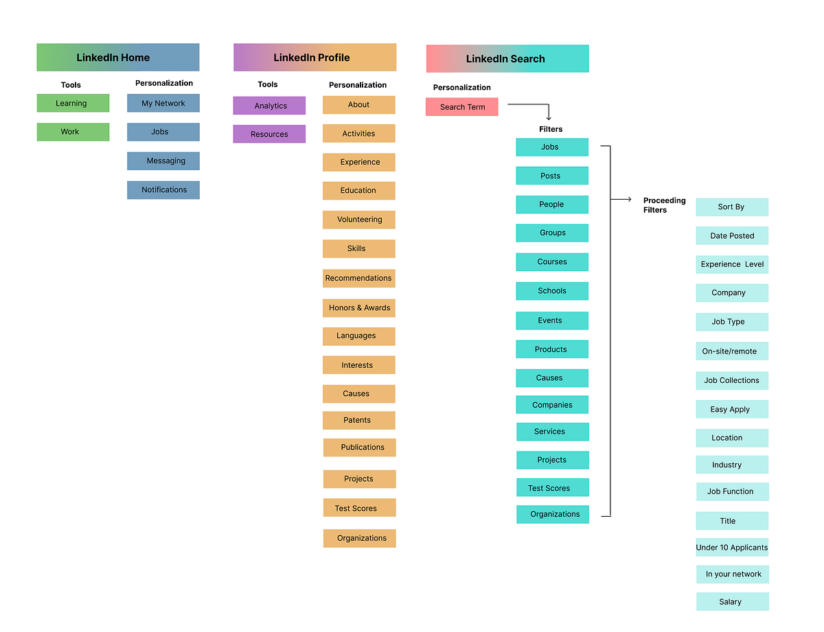 The Information Architecture of LinkedIn | by Launa Austin | Medium