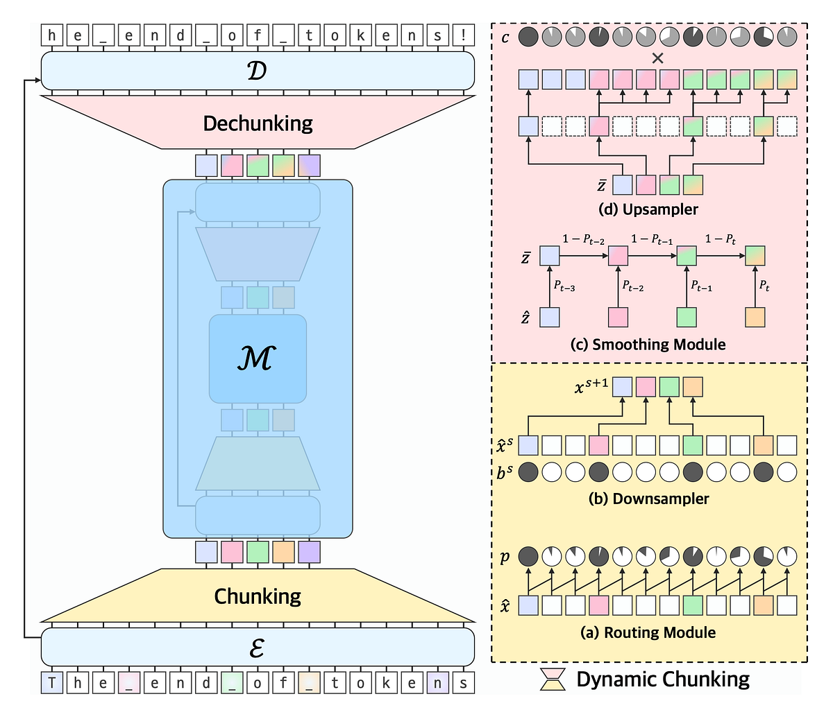 Goodbye Tokenization? This Is How H-Net Works — the Model That Learns to “Chunk” on Its Own | by ...