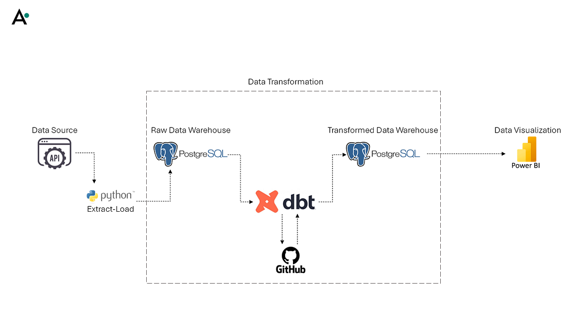 Northwind: Unlocking Insights Through Data Pipelines | by Ayobamidele ...