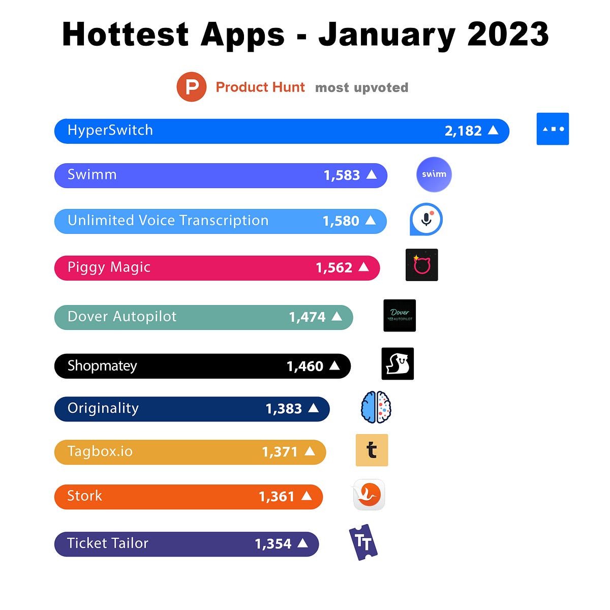 10 Hottest New Apps in January 2023 — ProductHunt Most Upvoted 🏆 | by ...