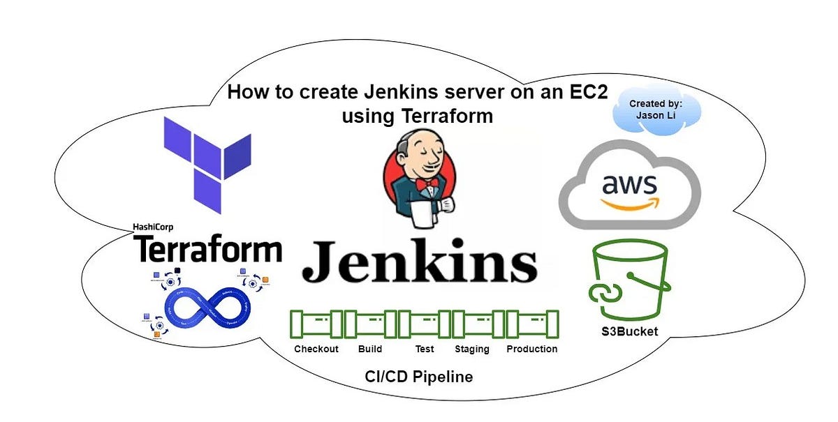 Deploy A Jenkins Server With Terraform | by Roland Archie | Medium