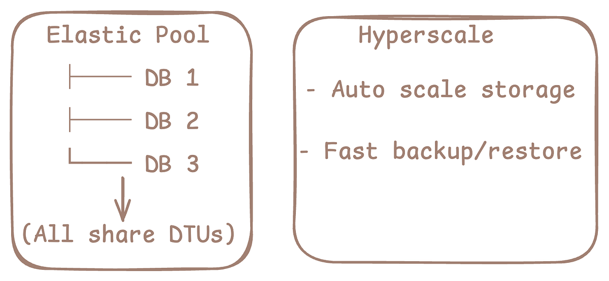 Mastering Azure Relational Data Storage: Choose the Right SQL for the ...