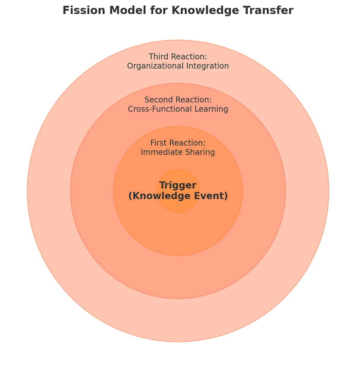 The Fission Model for Knowledge Transfer: Turning Ideas into Chain ...