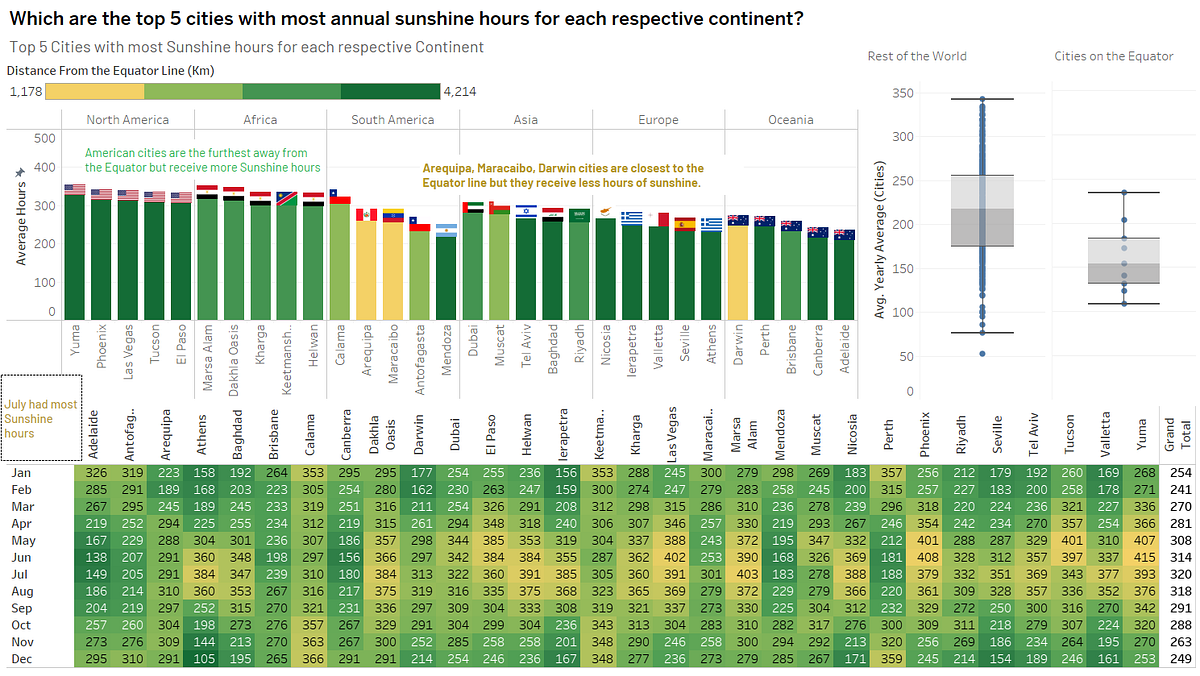 Which are the top 5 cities with most annual sunshine hours for each ...