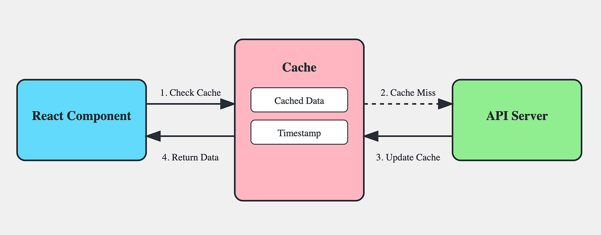 Custom React Hook for API Caching | by Mr.B | Feb, 2025 | Medium