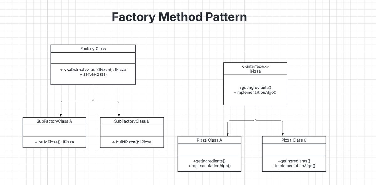 Factory Method Pattern. Factory method pattern is a design… | by Harshit Mishra | Feb, 2025 | Medium