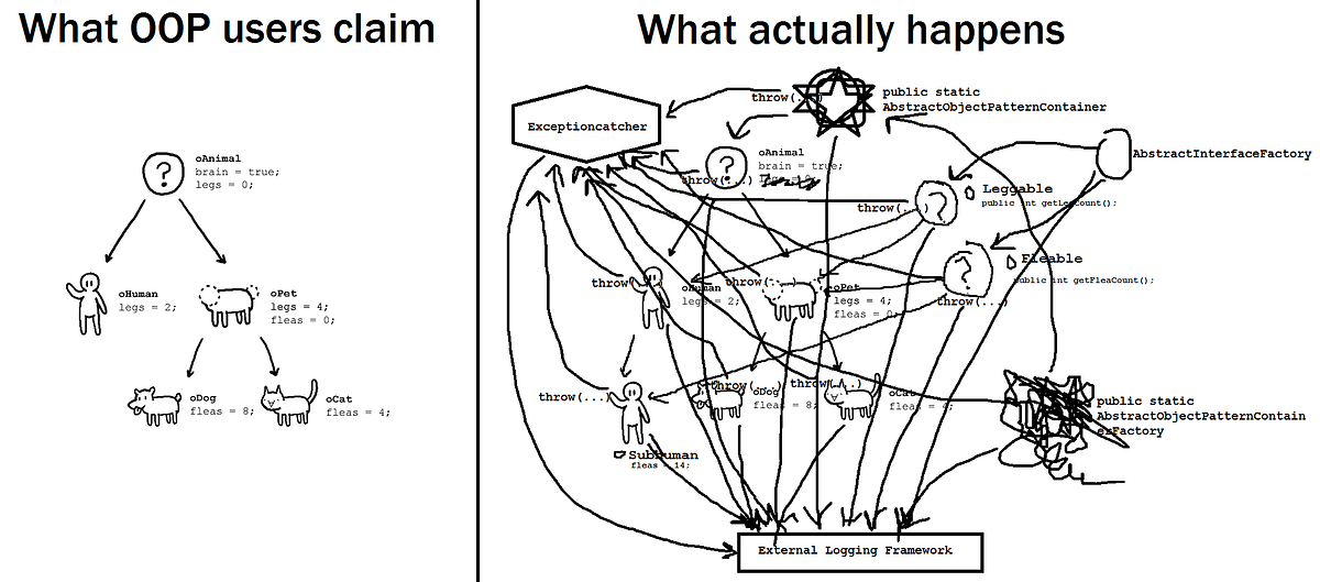 A basic overview of Object-Oriented and Functional Programming | by ...