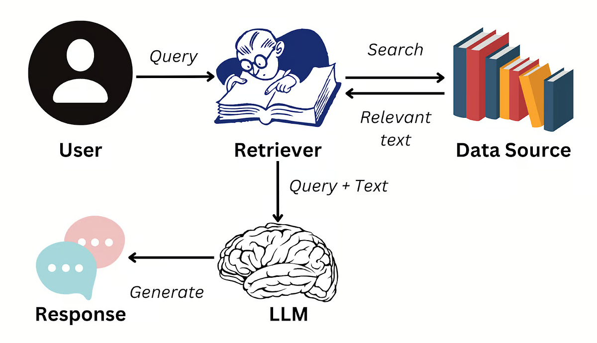 RAG: Is it the next Frontier in AI Applications ? | by Praveen Xavier | Apptastic Coder | Dec ...