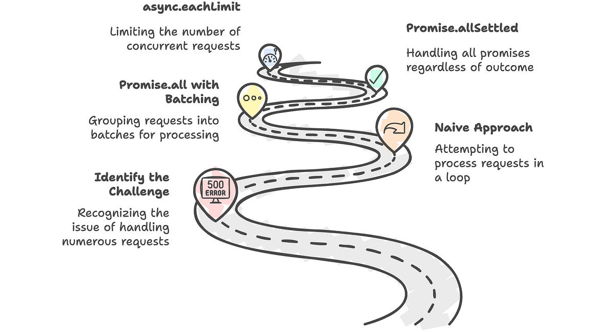 How to Handle Thousands of Promises in Node.js Without Melting Your Server | by Rakesh Kumar ...