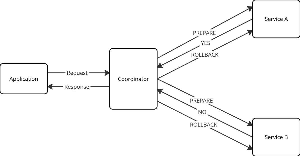 Mastering Distributed Transactions: From 2PC to the Saga Pattern | by Aseem | Medium