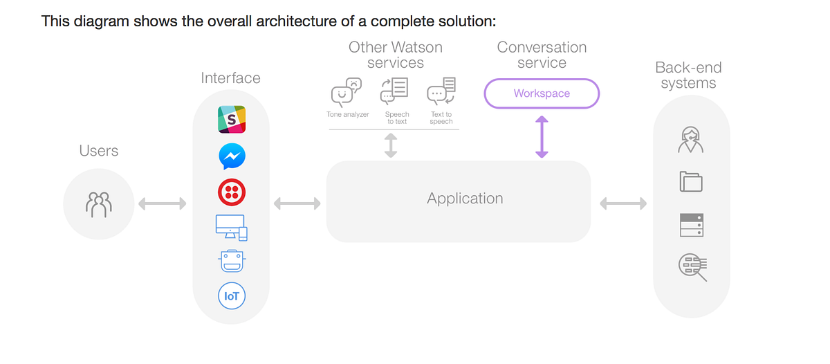Building a chatBot using IBM watson conversation service | by ViveK Panchal | Code Yoga | Medium