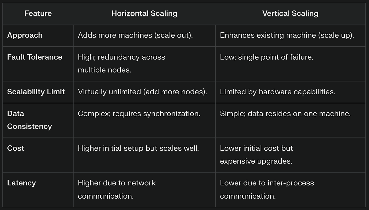 Scaling the Heights of System Design — Horizontal vs. Vertical Scaling ...