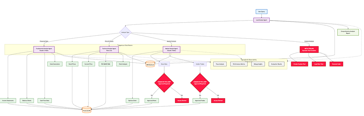 Build Multi-Agentic Meta-tooling Systems with AWS Strands SDK | by Madhur Prashant | Medium