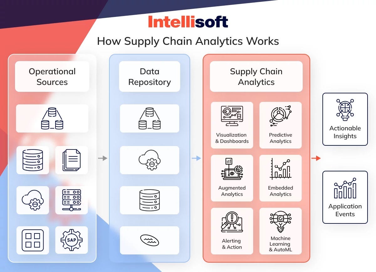 Supply Chain Data Analytics for Efficient Operations | by IntelliSoft ...