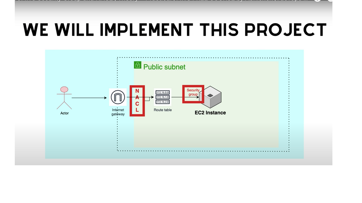 🔒 Understanding AWS Security Groups and Network ACLs for Enhanced ...