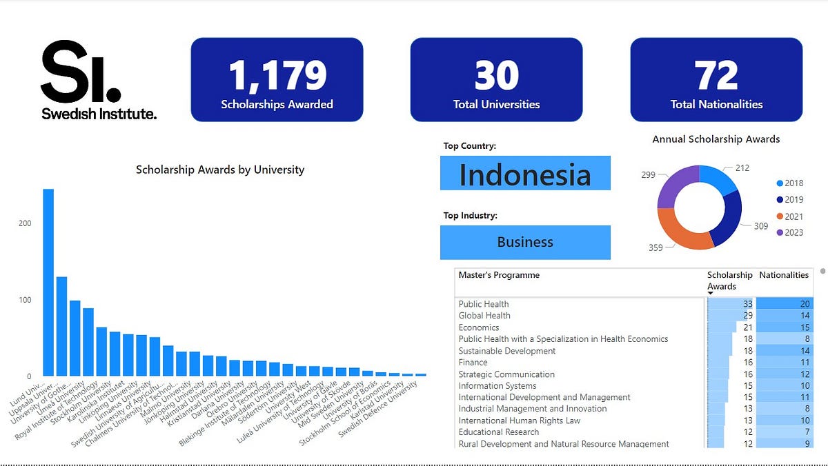 Data Scrapping and Visualization: SI Scholarship Awards | by Steve ...