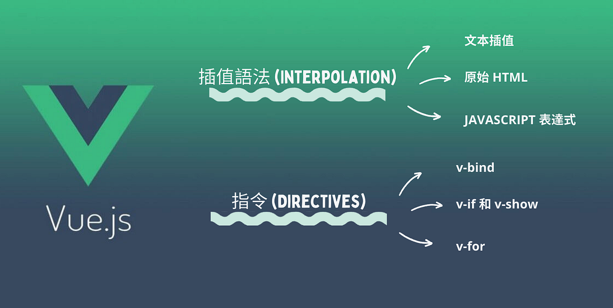 〔Vue3 30day〕Day 2：Vue 3 模板語法與插值. 第一週：Vue 3 基礎 | by Sui | Mar, 2025 | Medium
