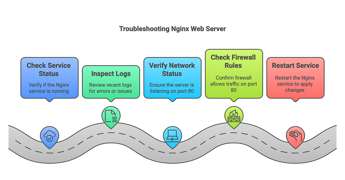 🚀 Visual Guide To Troubleshooting Linux Commands And Strategies By Howtouselinux Level Up Coding