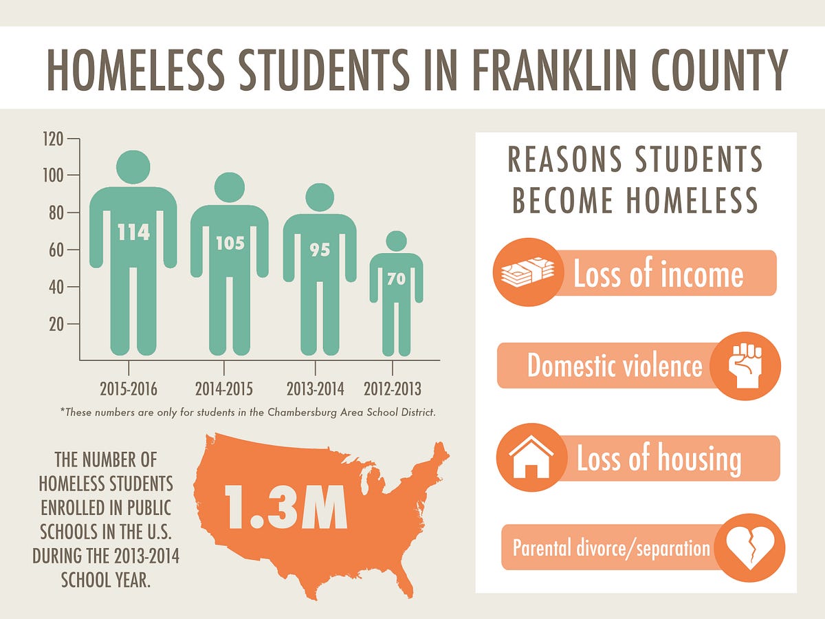 Homeless students: As numbers rise, schools and government step in | by ...