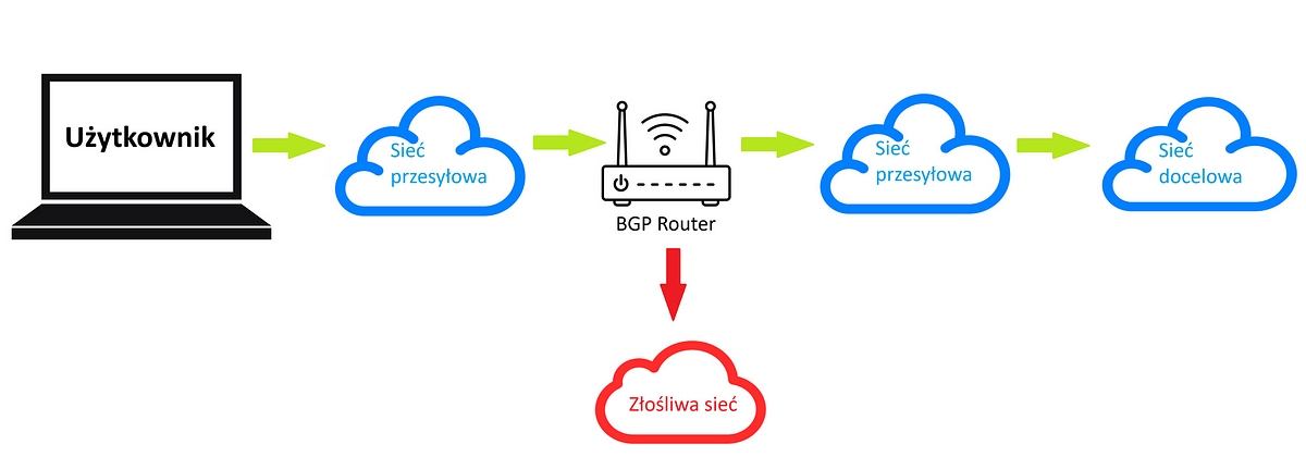 BGP Hijacking. Border Gateway Protocol (BGP) jest… | by Altrestia | Mar ... BGP Hijacking. Border Gateway Protocol (BGP) jest… | by Altrestia | Mar ...