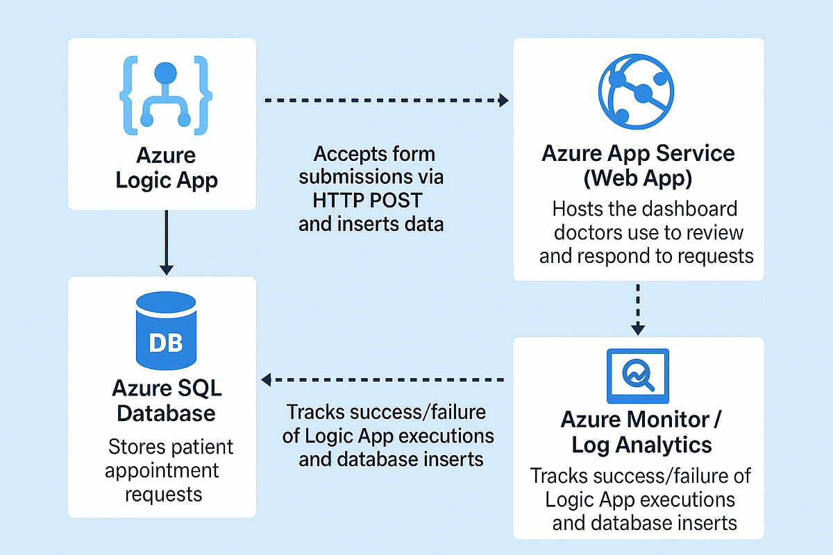 Building a Cloud-Based Appointment Workflow Without a Full Backend | by ...
