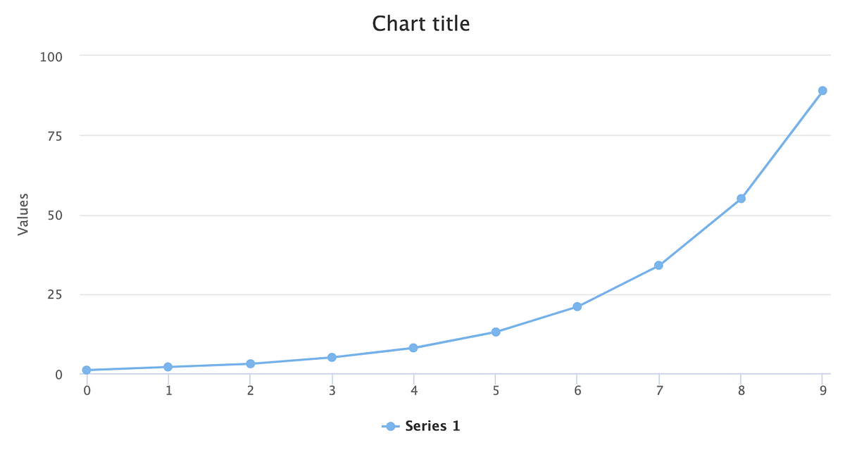 Building a Line Chart with Highcharts in React | by Antonio Santos | Medium