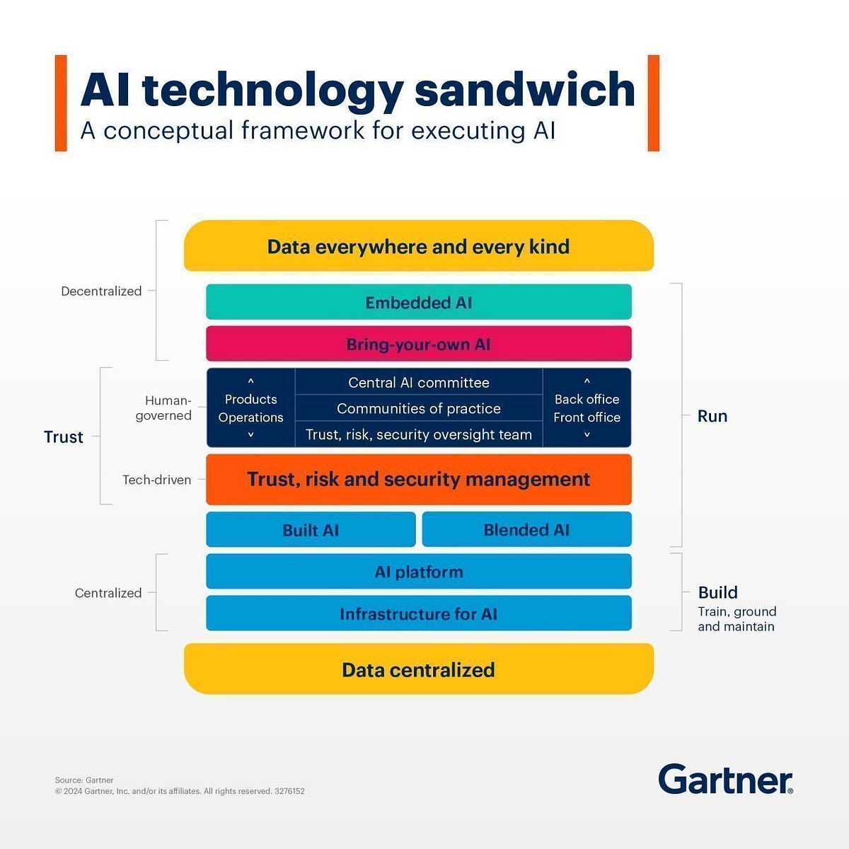 Gartner’s AI sandwich: why scaling depends on getting all three layers ...