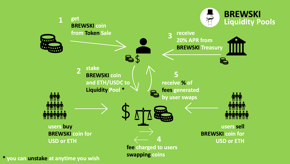 Liquidity Pools: What are they? Why are they needed? How do I stake ...