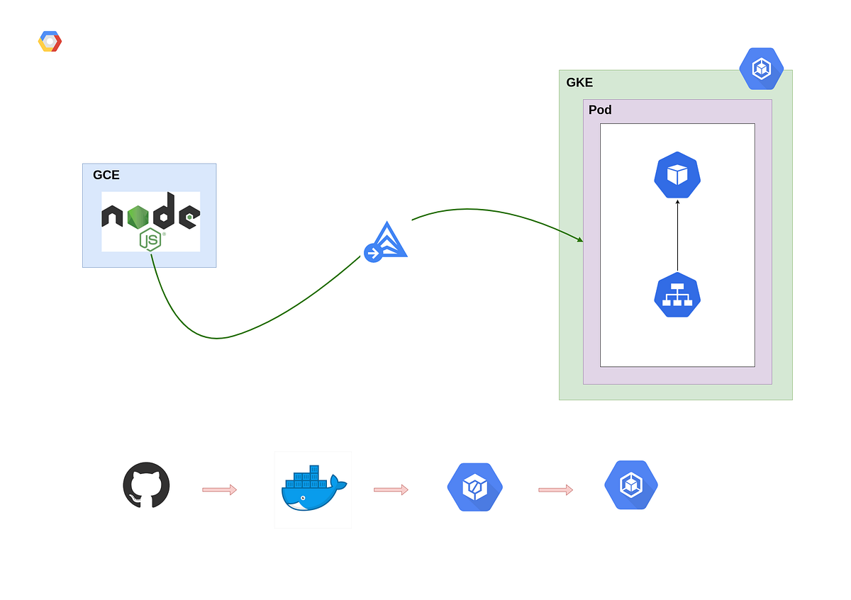 CI/CD using Cloud Build for “Migrate for Anthos” | by Anil Saravade ...